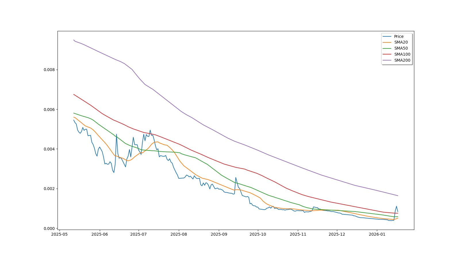 Voyager Token Simple Moving Averages