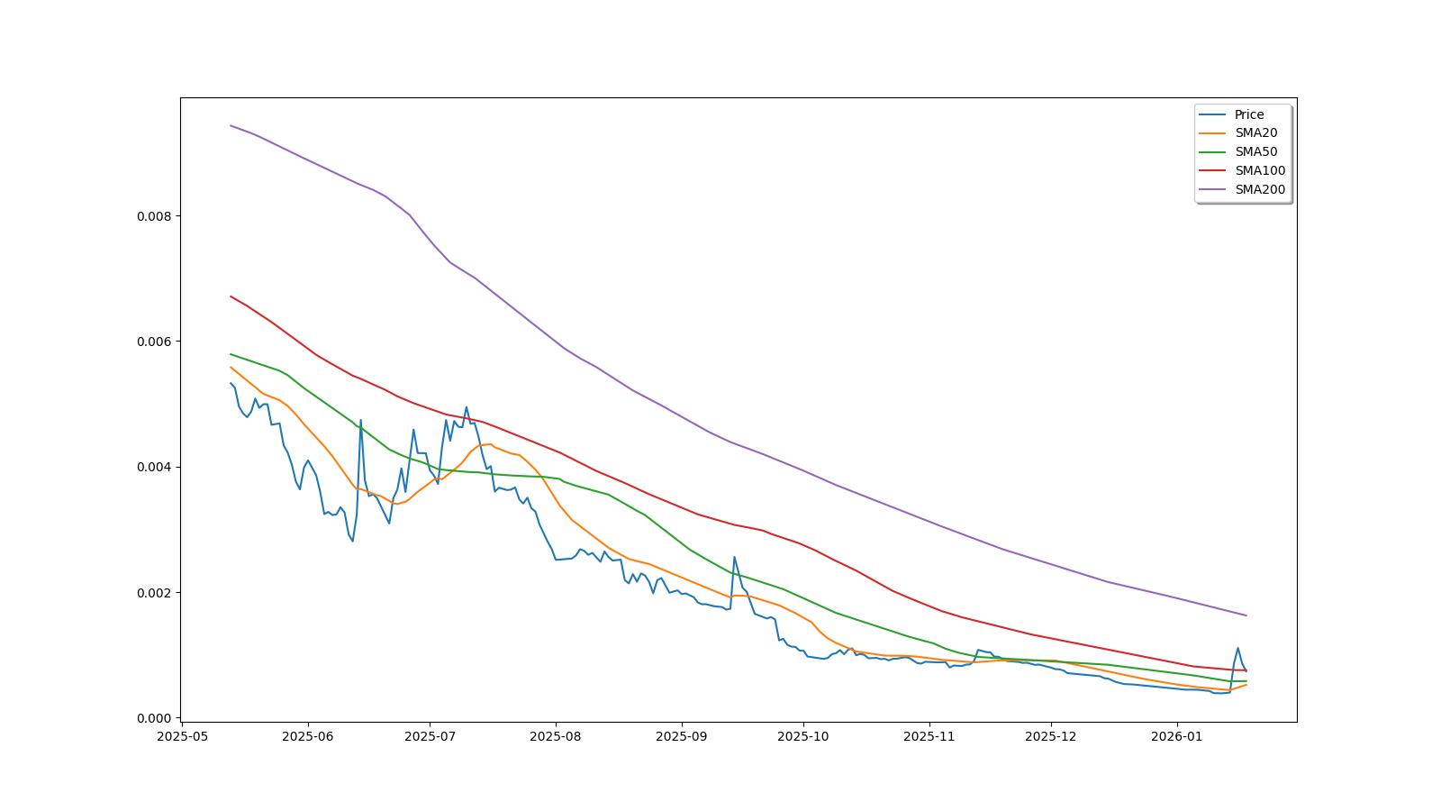 Voyager Token Simple Moving Averages