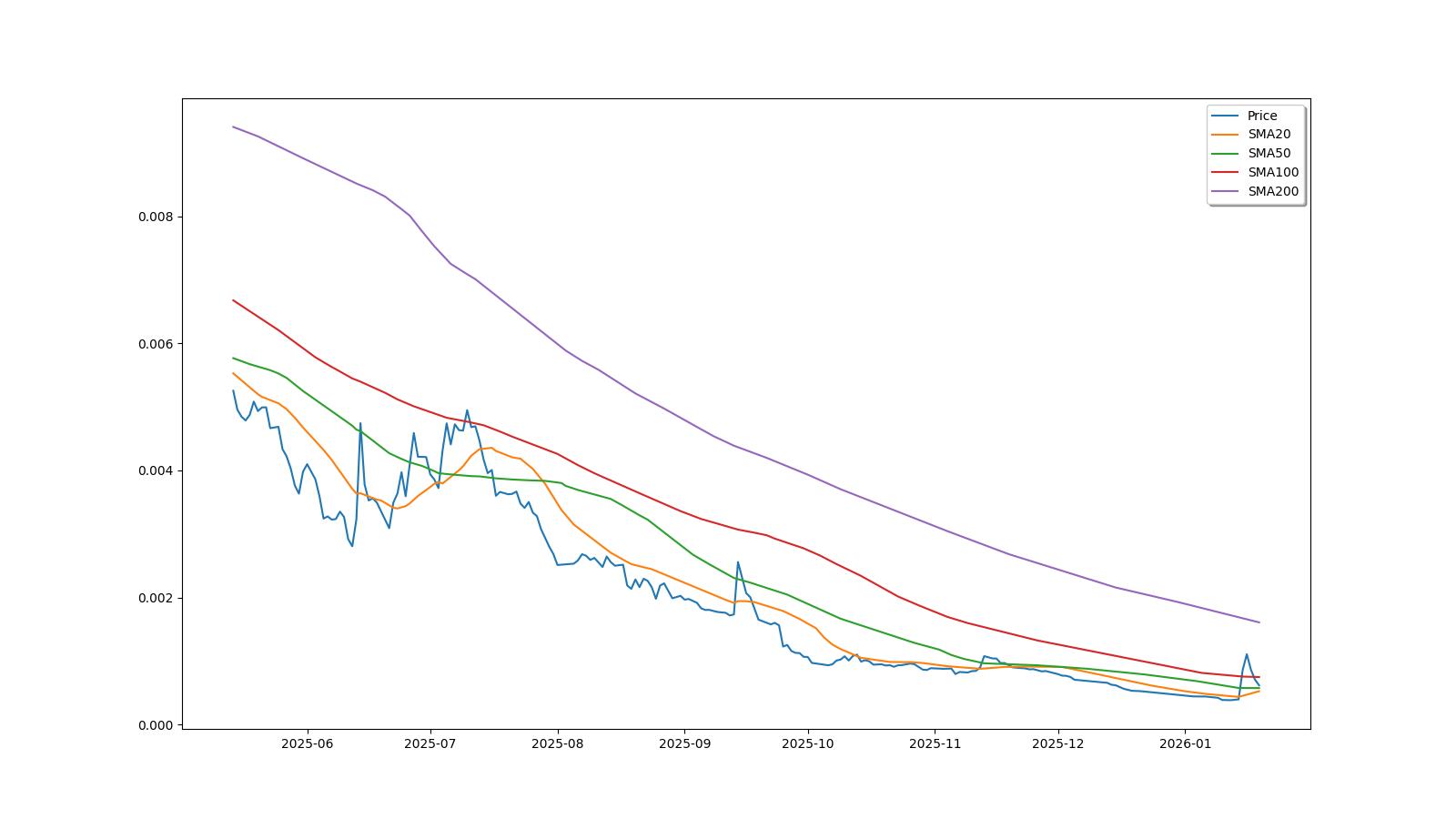 Voyager Token Simple Moving Averages