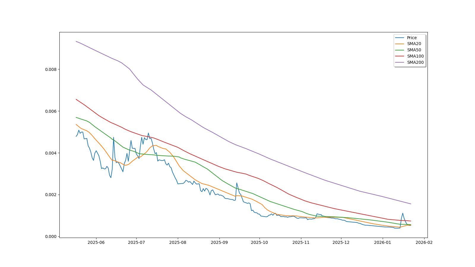 Voyager Token Simple Moving Averages