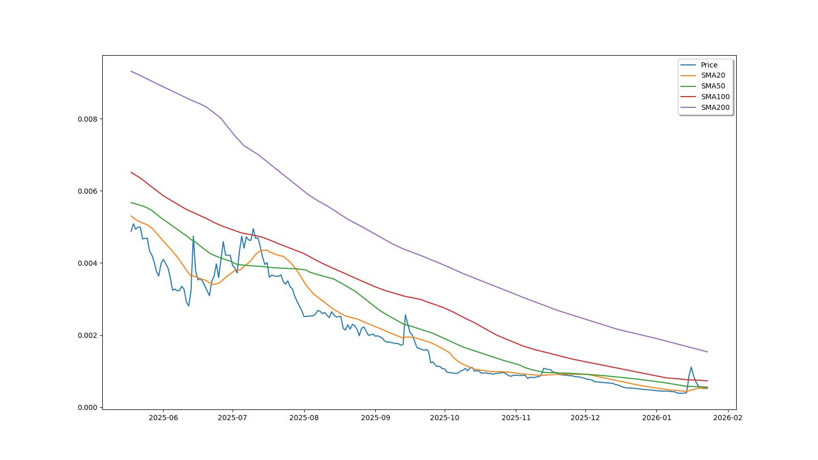 Voyager Token Simple Moving Averages