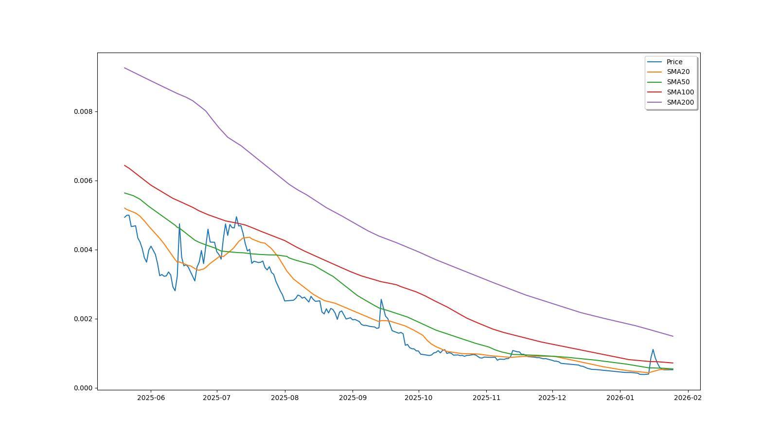 Voyager Token Simple Moving Averages