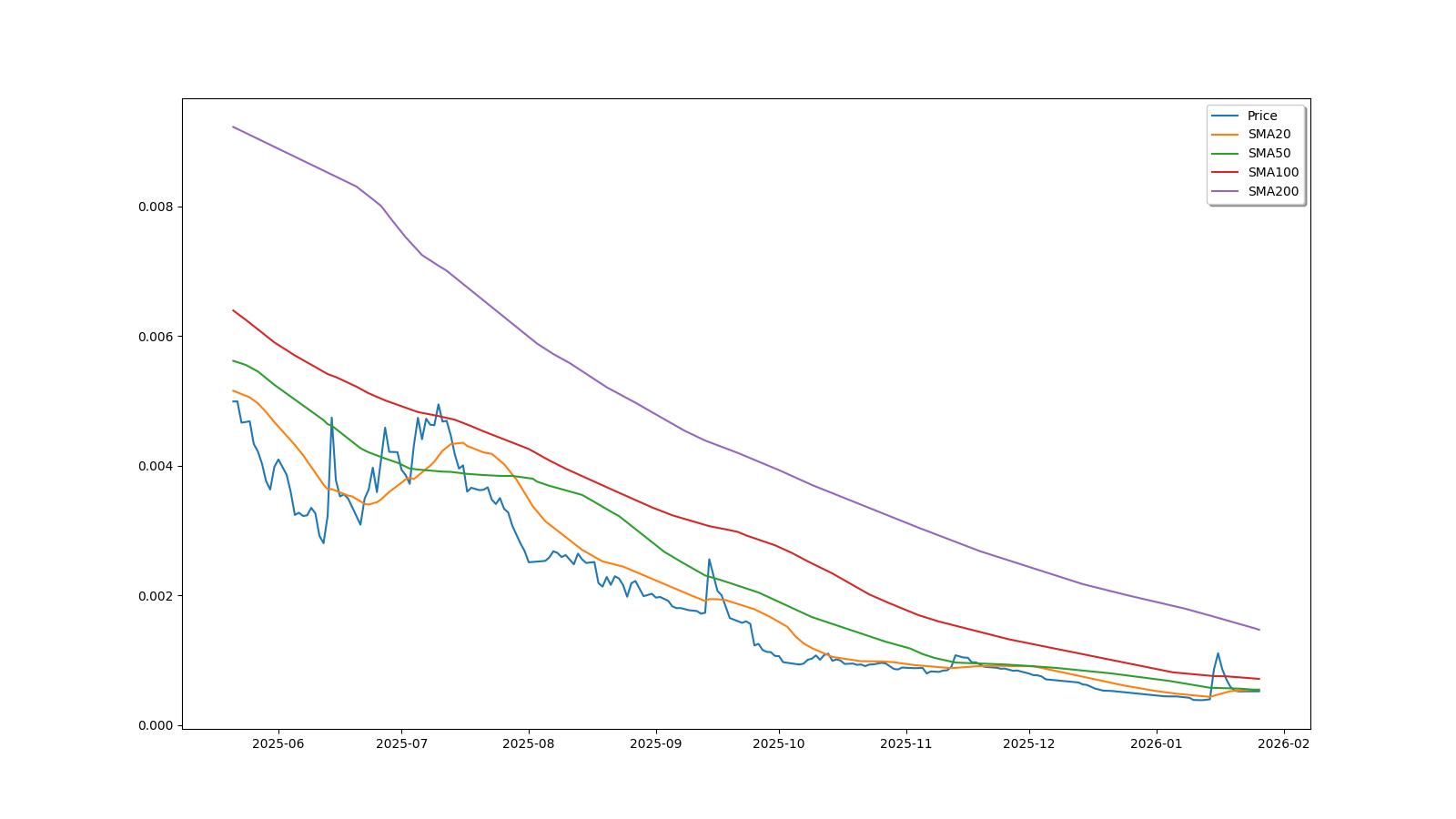 Voyager Token Simple Moving Averages