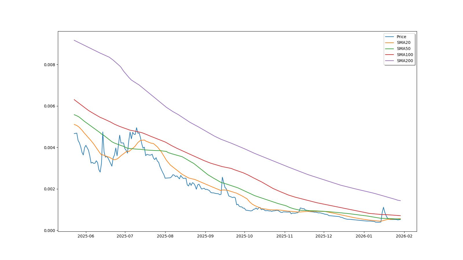 Voyager Token Simple Moving Averages