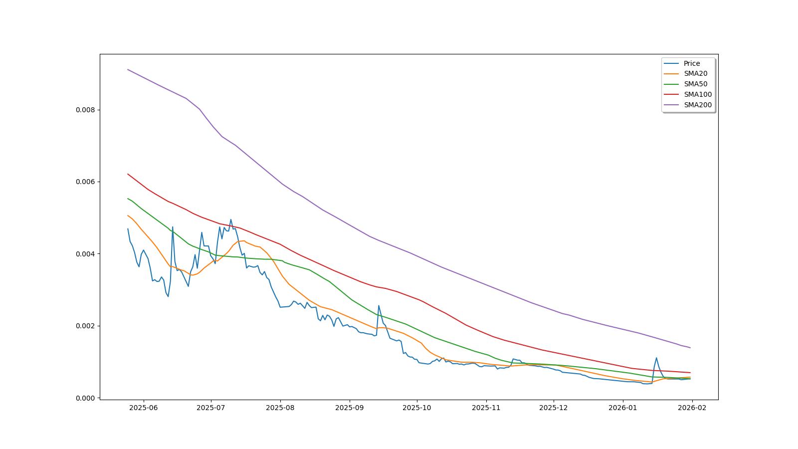 Voyager Token Simple Moving Averages