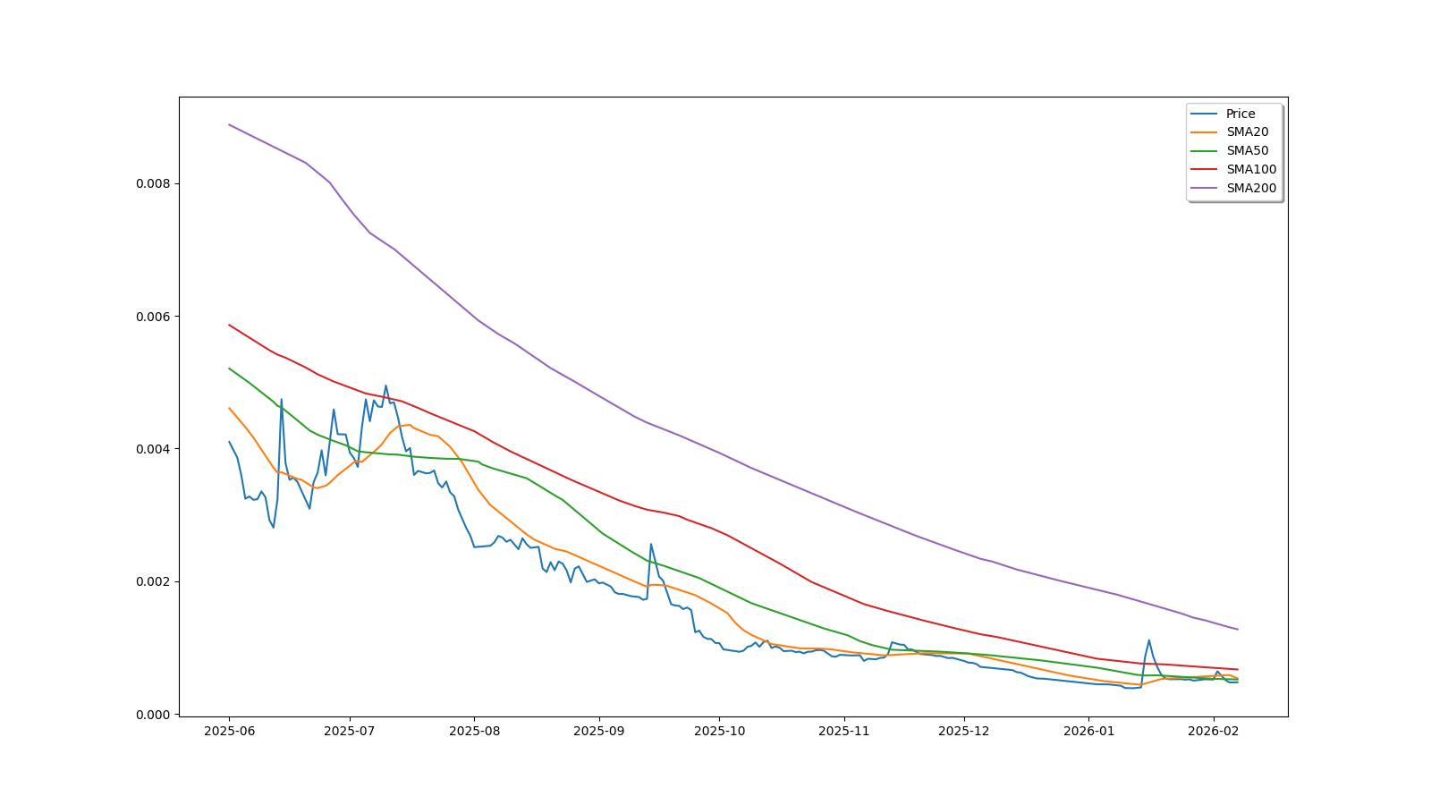 Voyager Token Simple Moving Averages