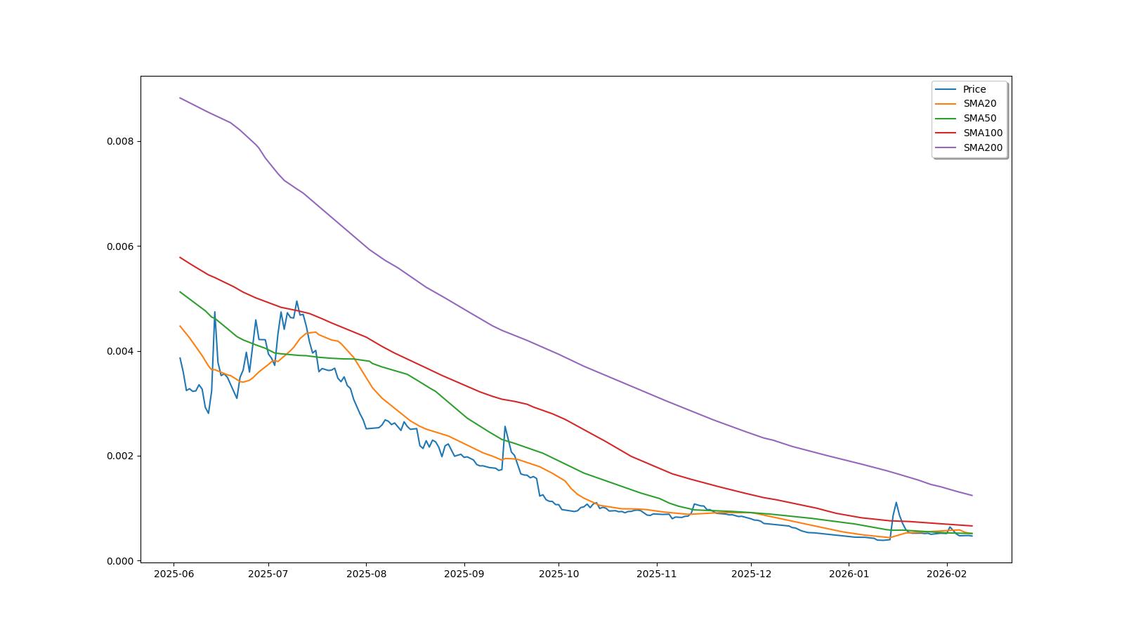 Voyager Token Simple Moving Averages
