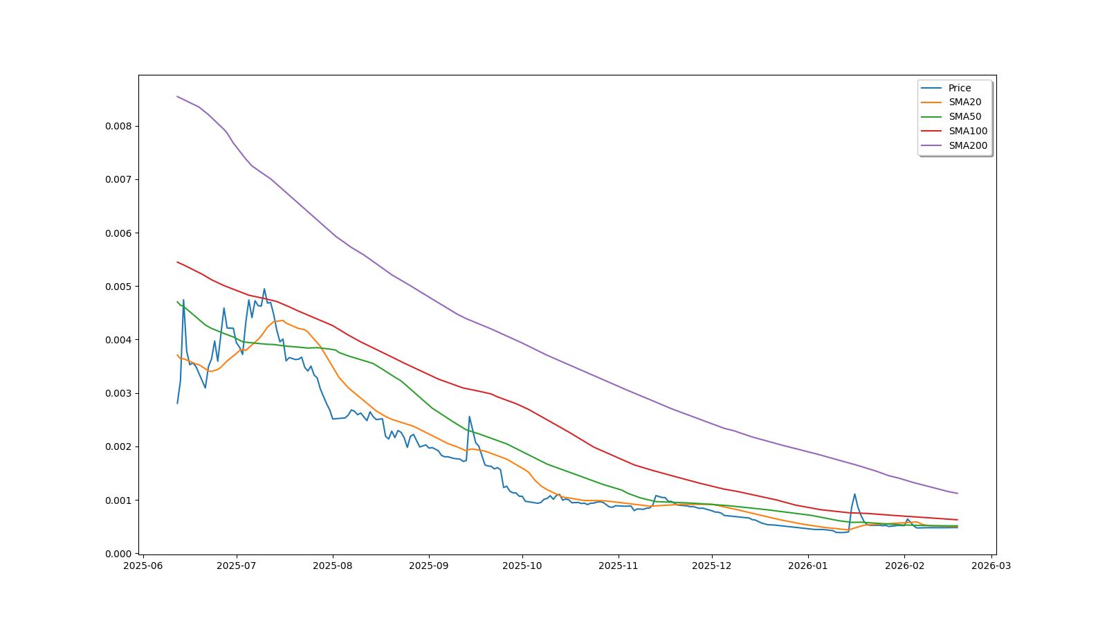 Voyager Token Simple Moving Averages