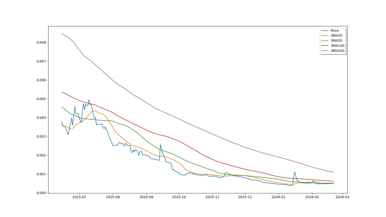 Voyager Token Simple Moving Averages