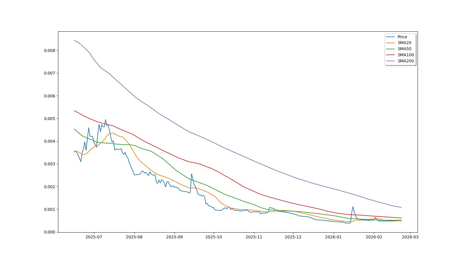 Voyager Token Simple Moving Averages