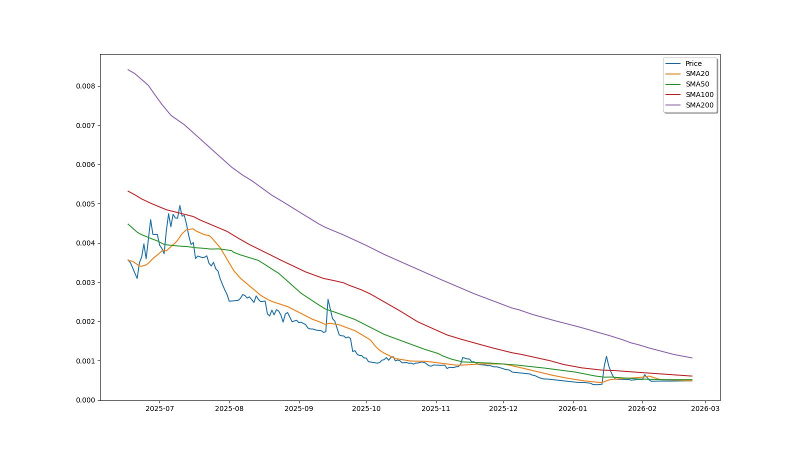 Voyager Token Simple Moving Averages