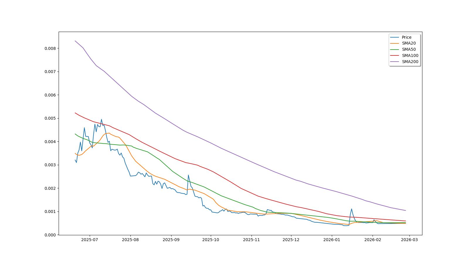 Voyager Token Simple Moving Averages