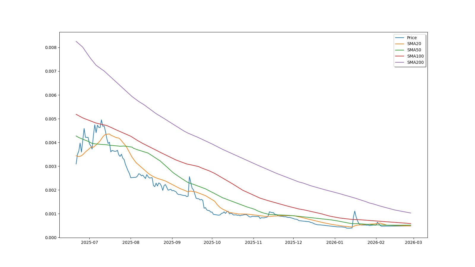 Voyager Token Simple Moving Averages