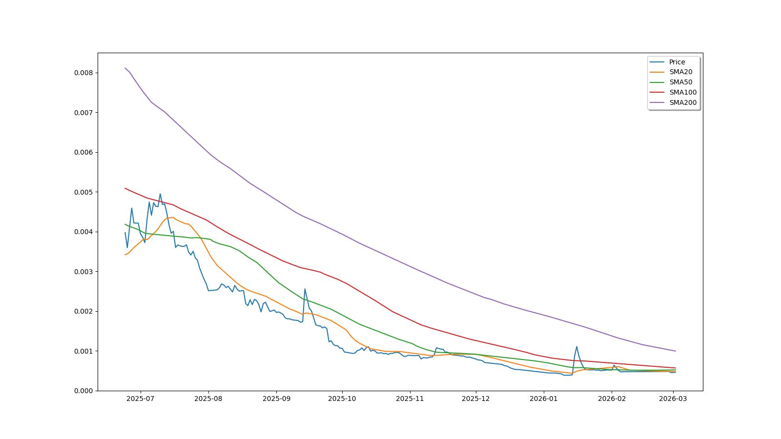 Voyager Token Simple Moving Averages