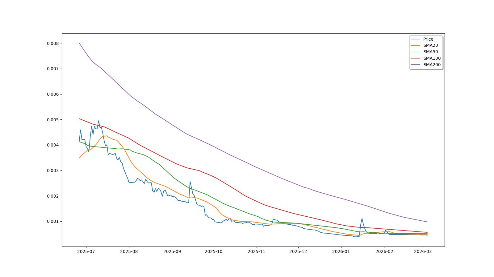 Voyager Token Simple Moving Averages