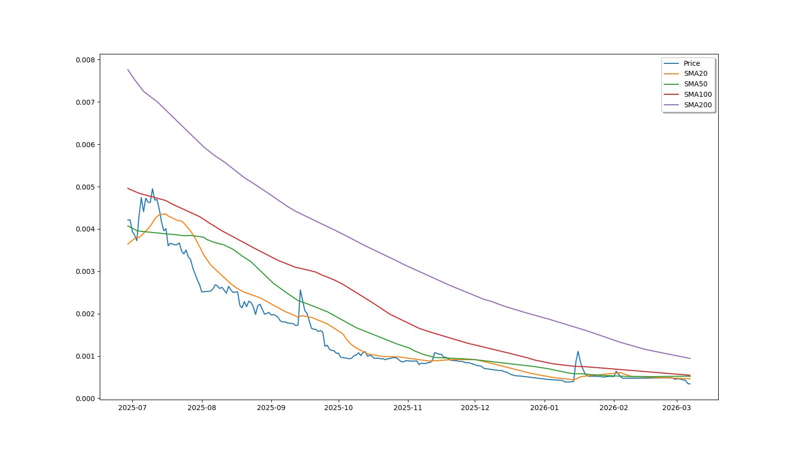 Voyager Token Simple Moving Averages