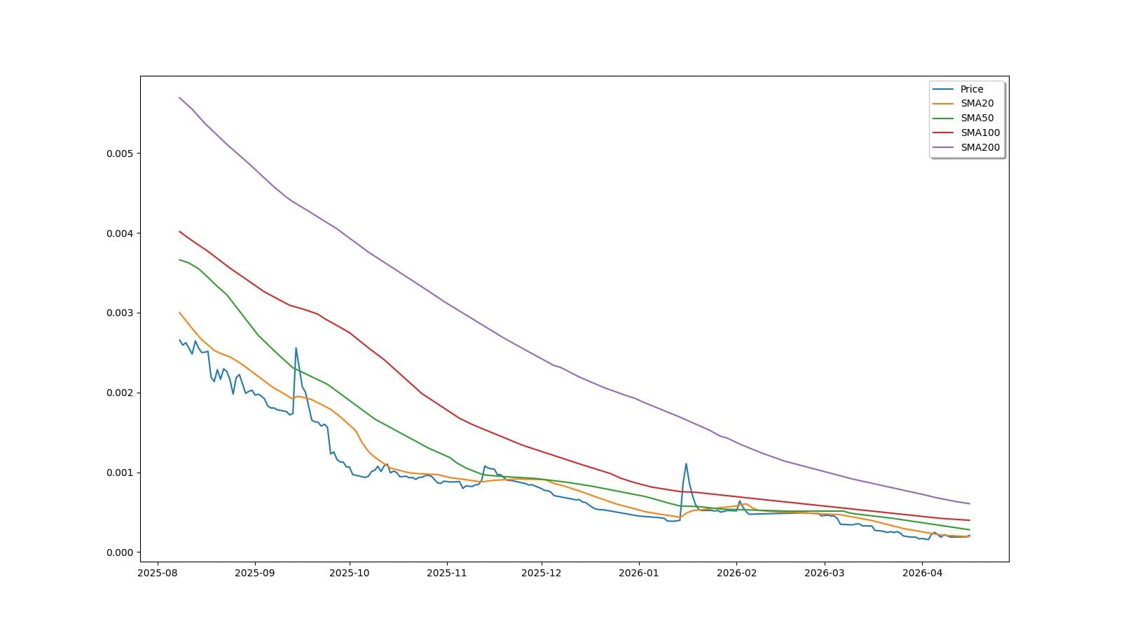 Voyager Token Simple Moving Averages