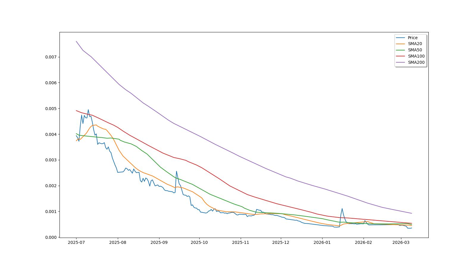 Voyager Token Simple Moving Averages