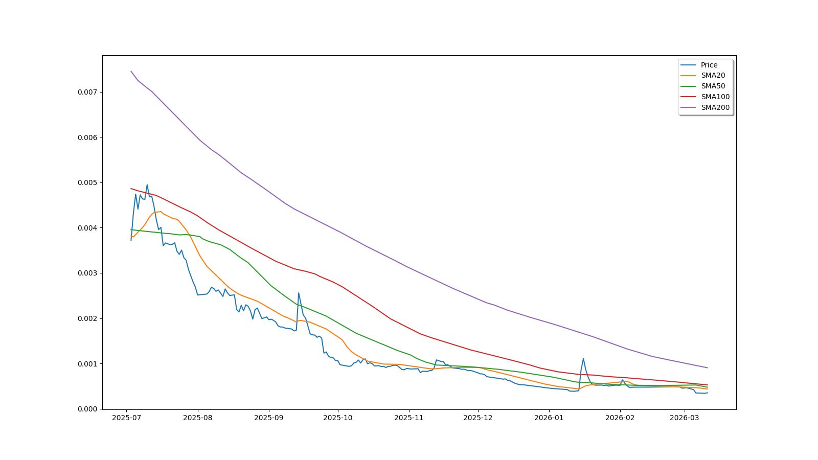 Voyager Token Simple Moving Averages