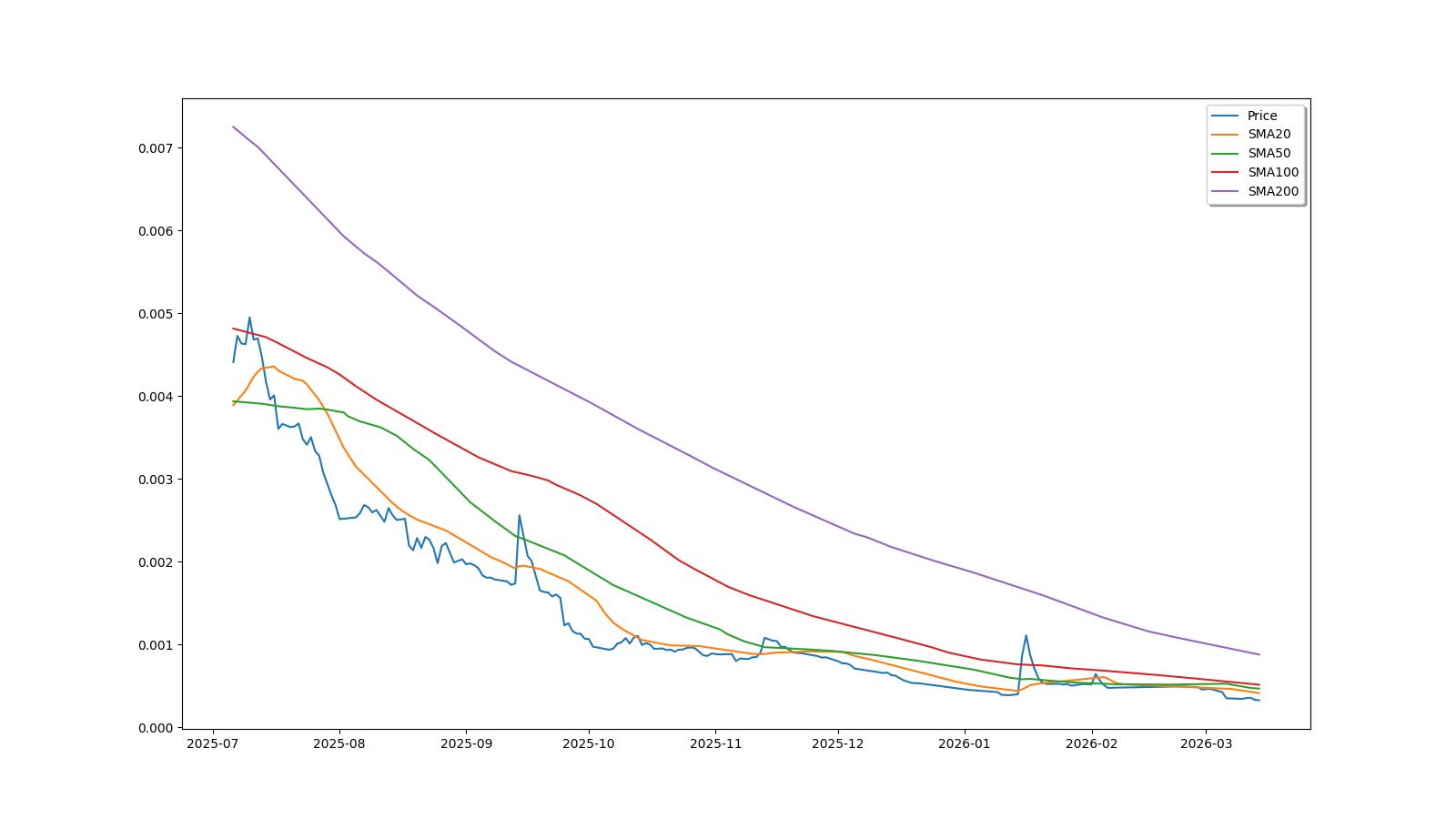 Voyager Token Simple Moving Averages