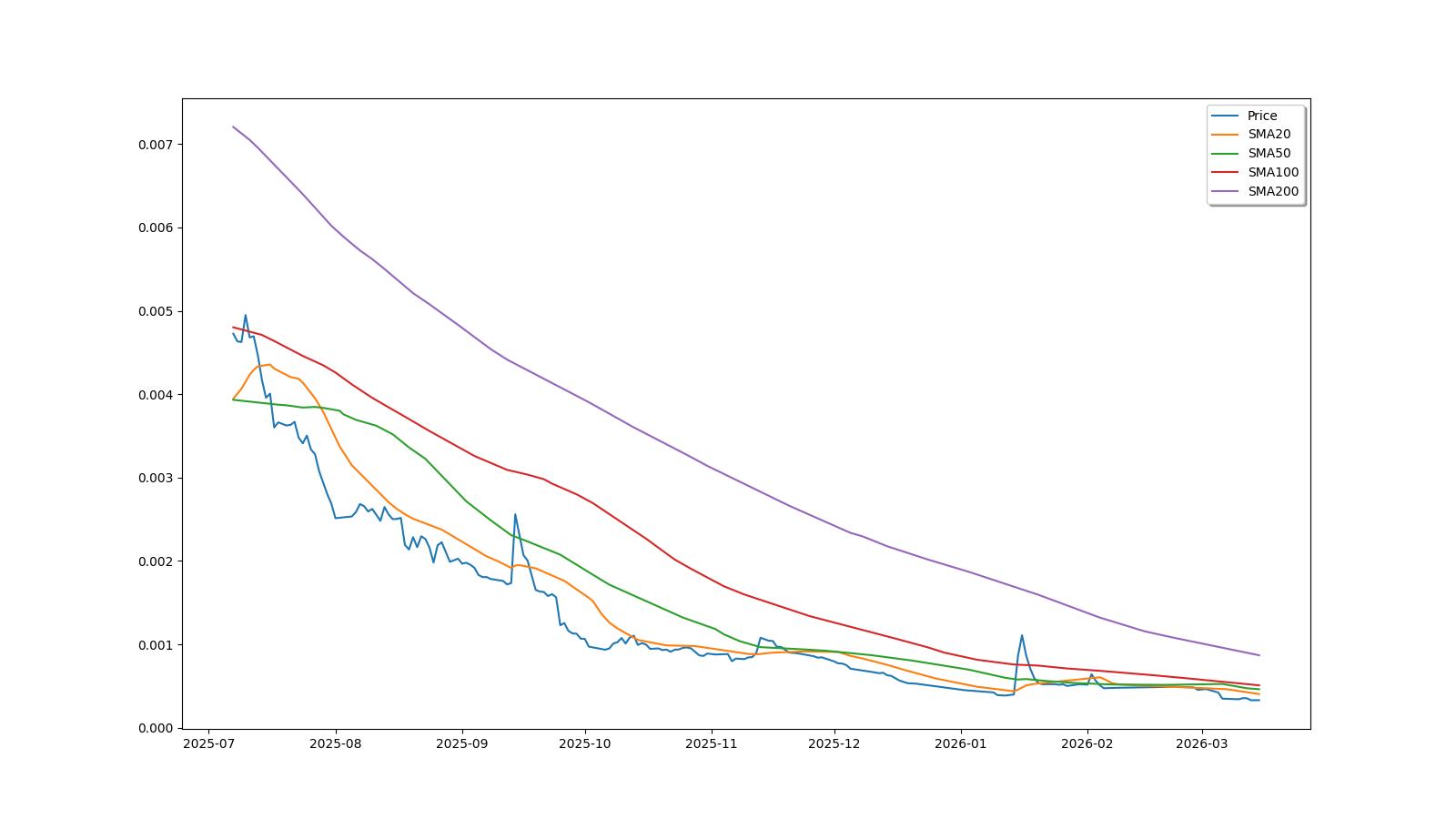 Voyager Token Simple Moving Averages