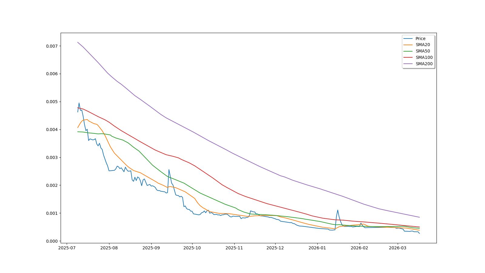 Voyager Token Simple Moving Averages