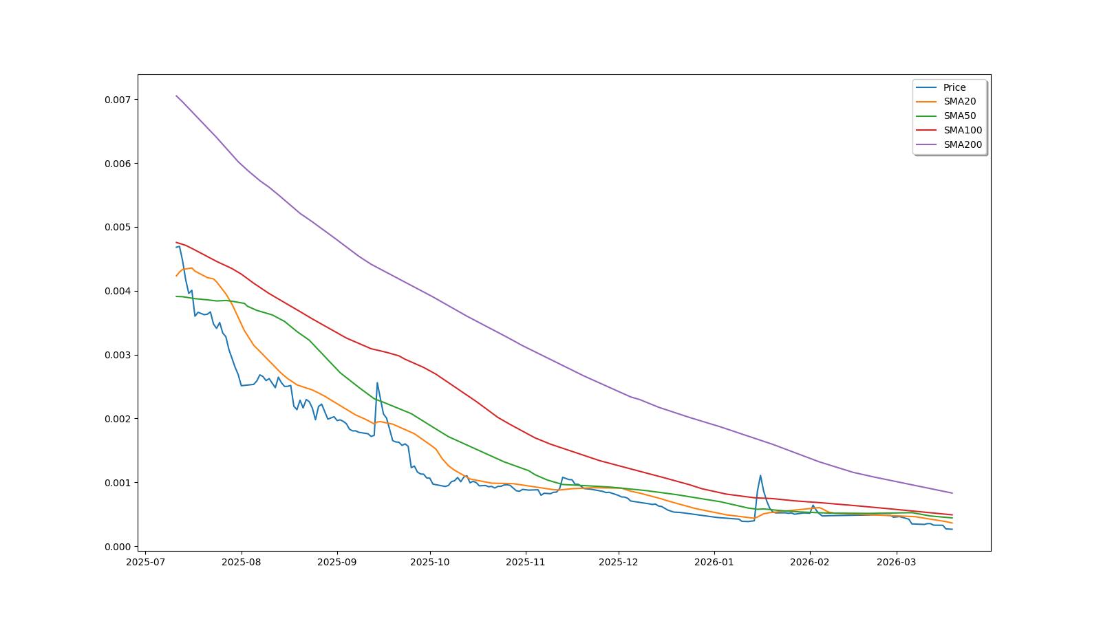 Voyager Token Simple Moving Averages