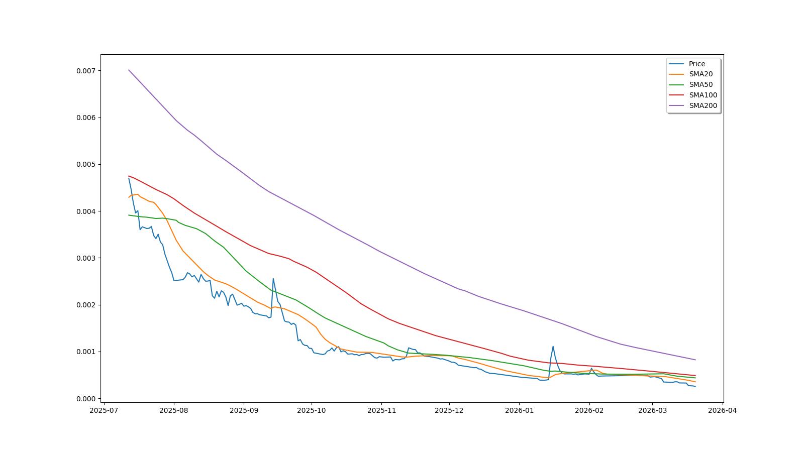 Voyager Token Simple Moving Averages