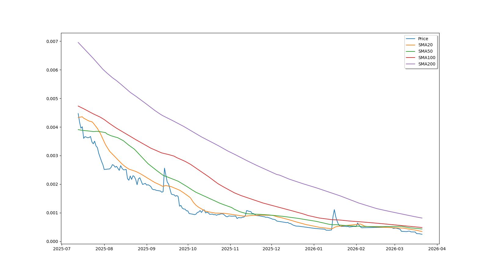 Voyager Token Simple Moving Averages