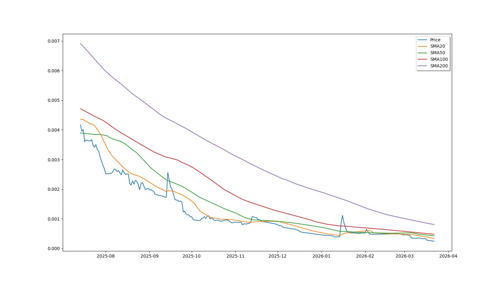 Voyager Token Simple Moving Averages