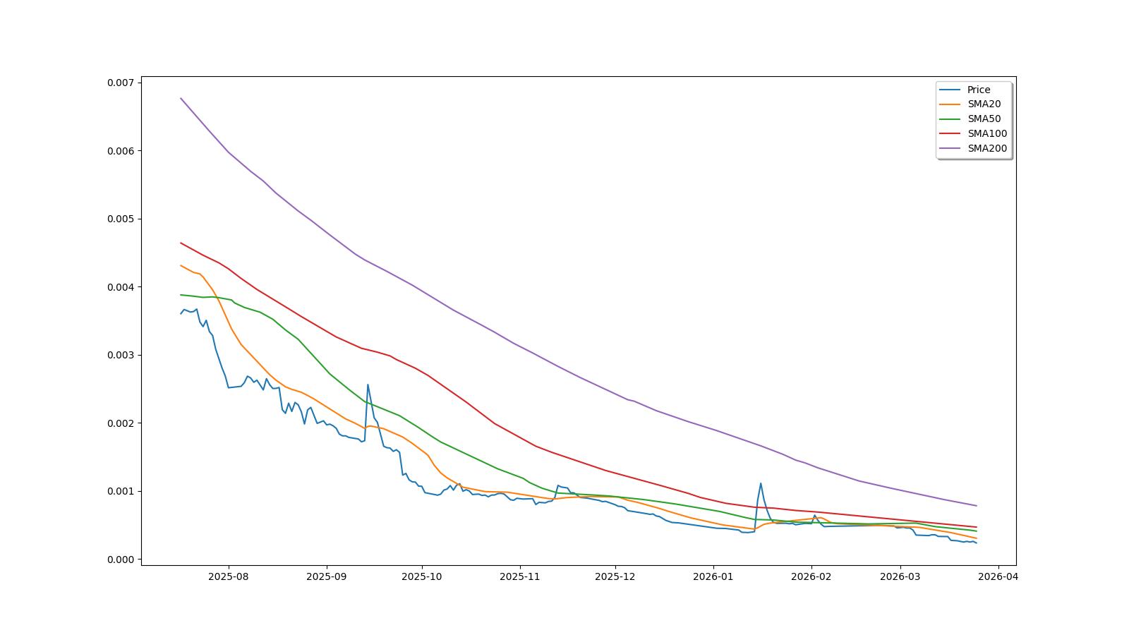 Voyager Token Simple Moving Averages