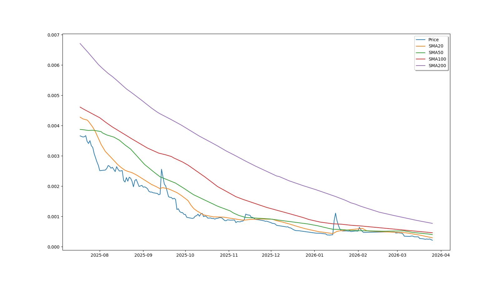 Voyager Token Simple Moving Averages
