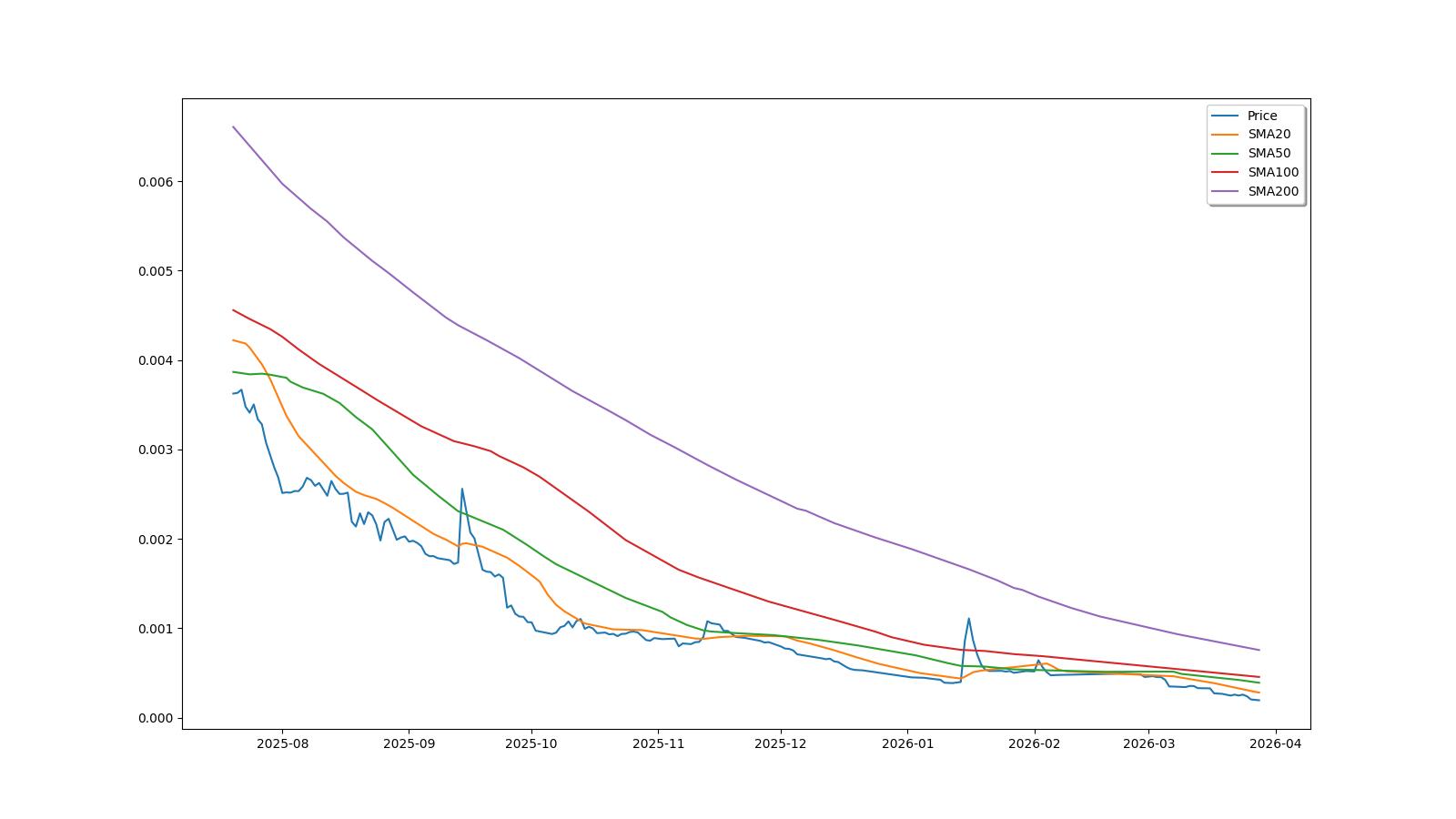 Voyager Token Simple Moving Averages