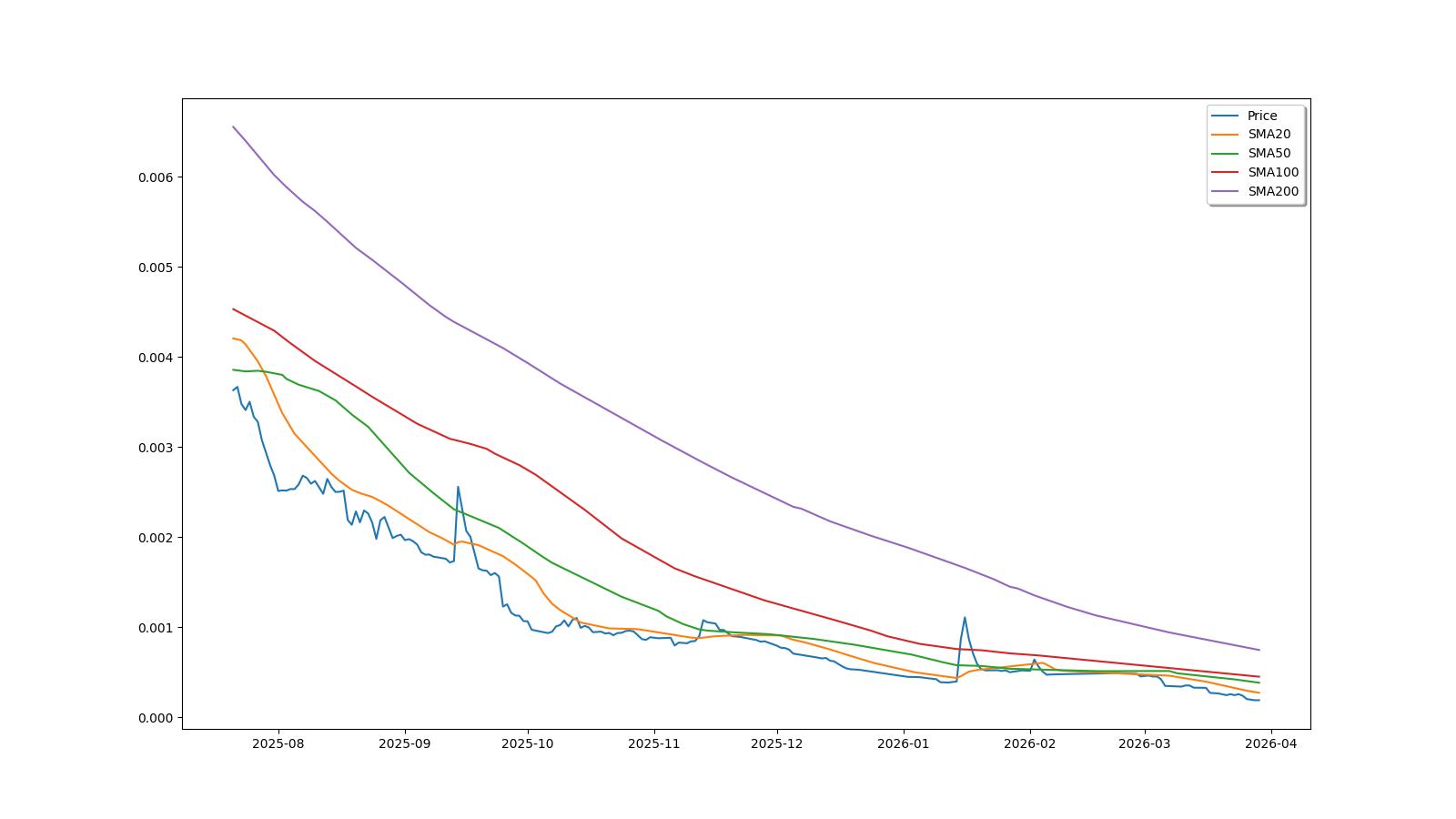 Voyager Token Simple Moving Averages
