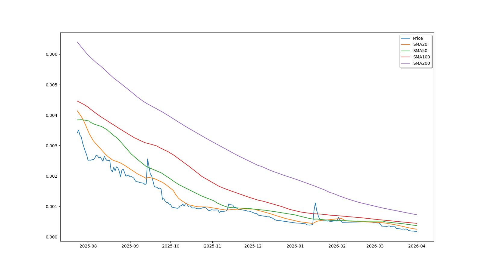 Voyager Token Simple Moving Averages