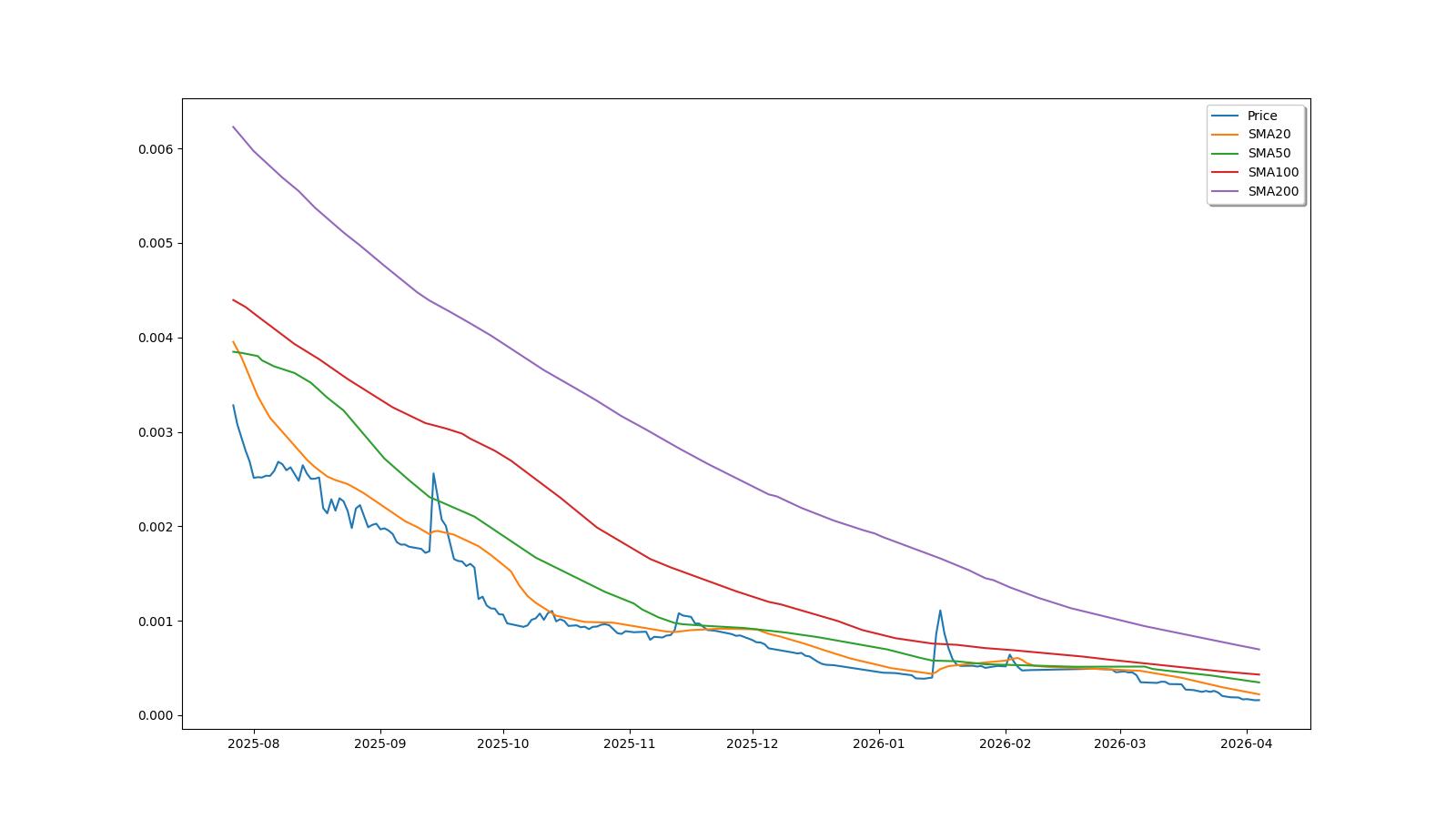 Voyager Token Simple Moving Averages