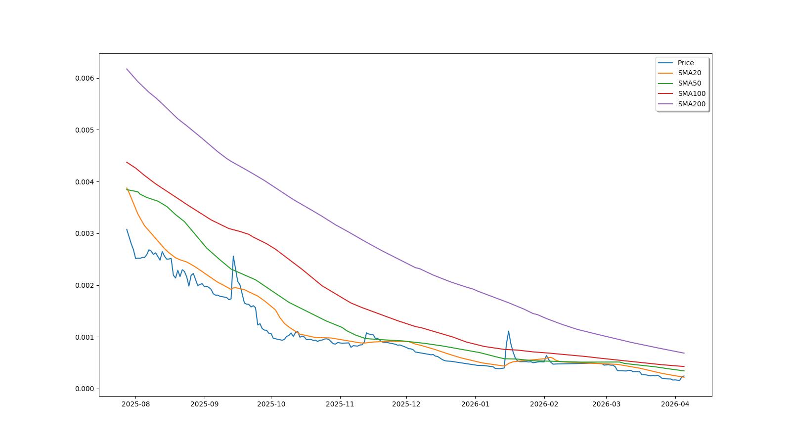 Voyager Token Simple Moving Averages