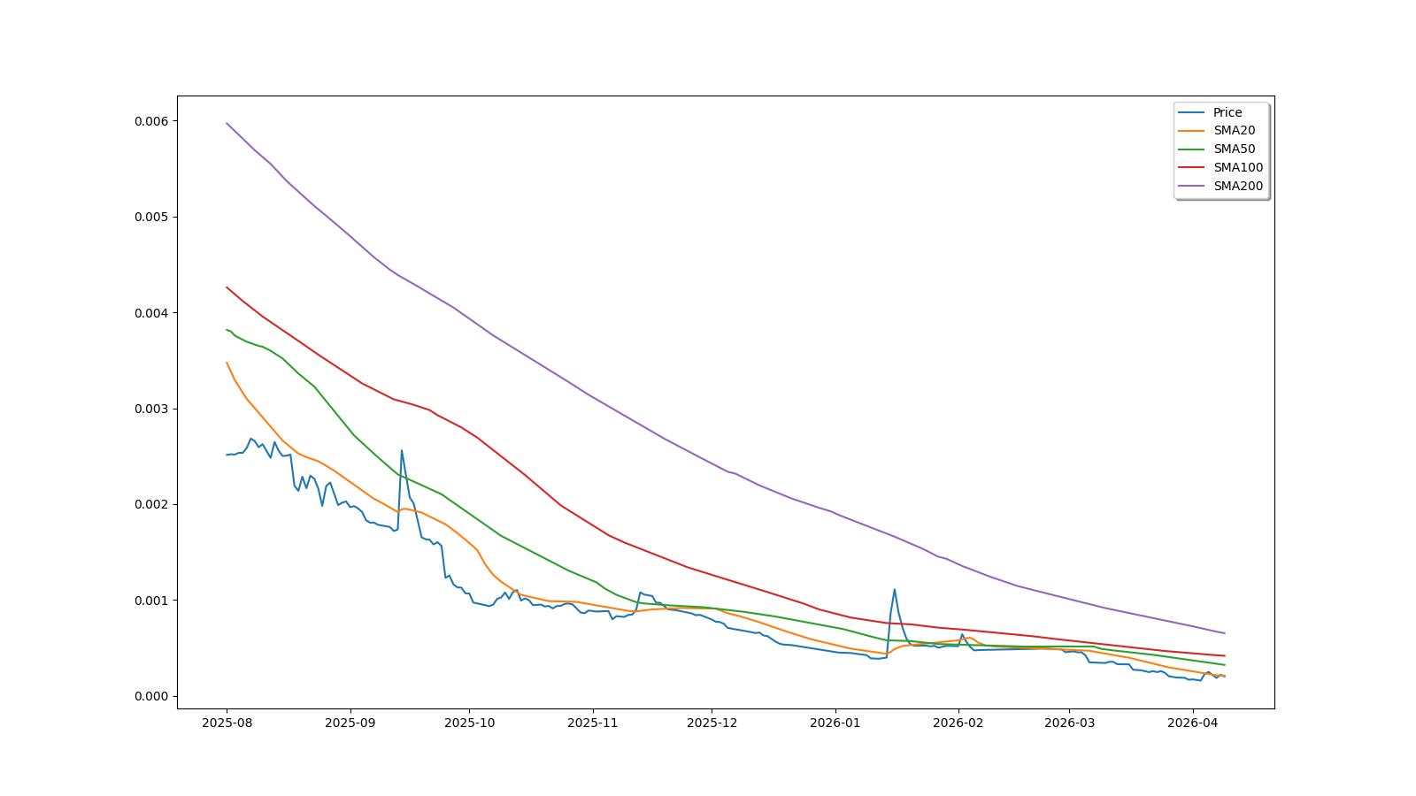 Voyager Token Simple Moving Averages