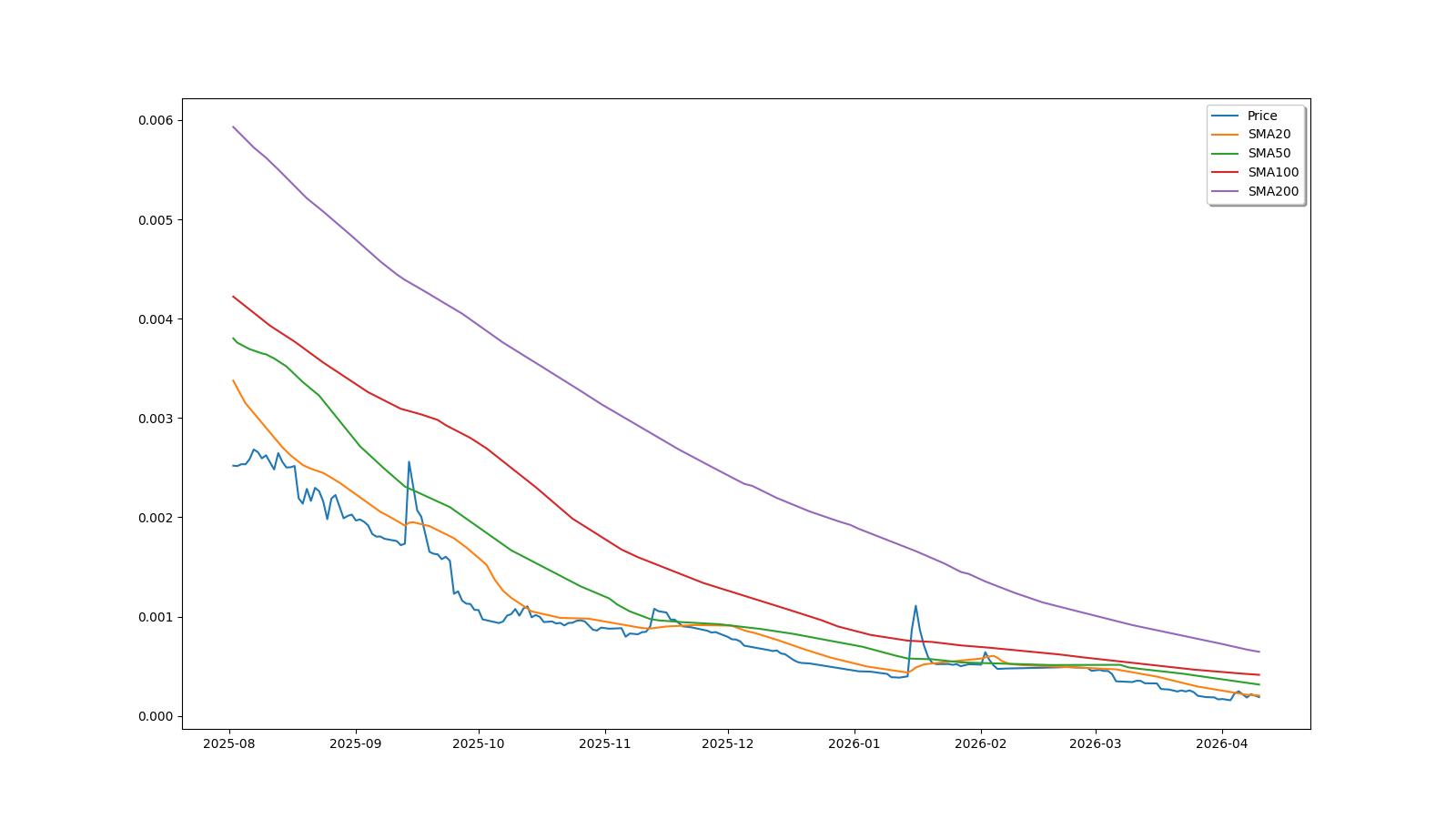 Voyager Token Simple Moving Averages