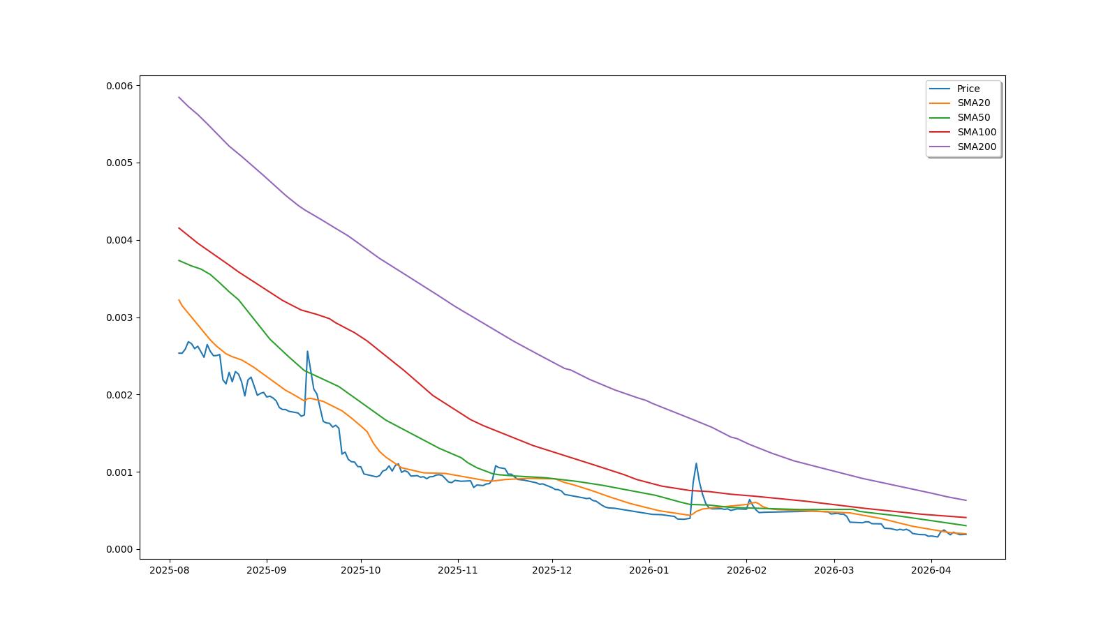 Voyager Token Simple Moving Averages
