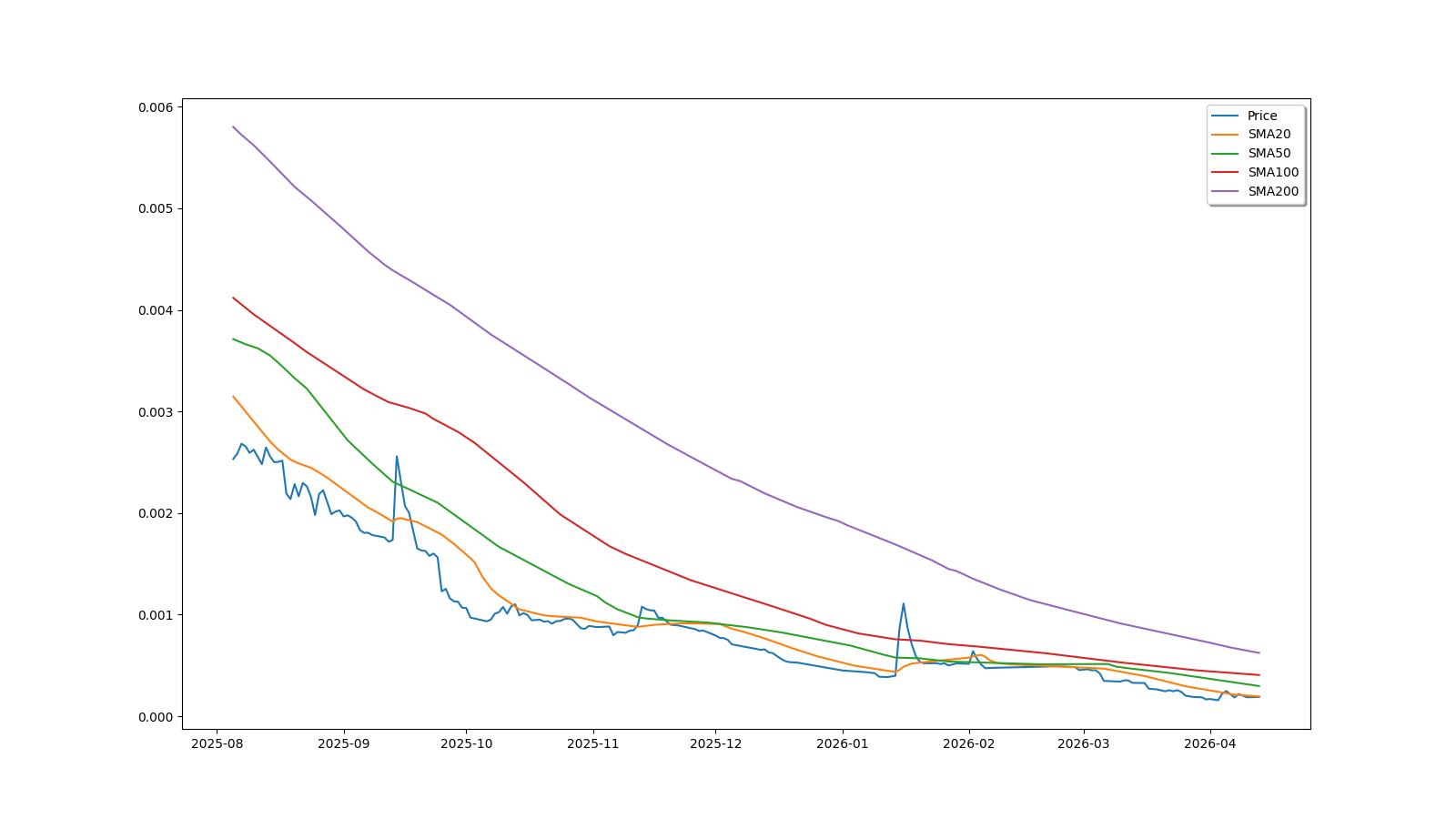 Voyager Token Simple Moving Averages