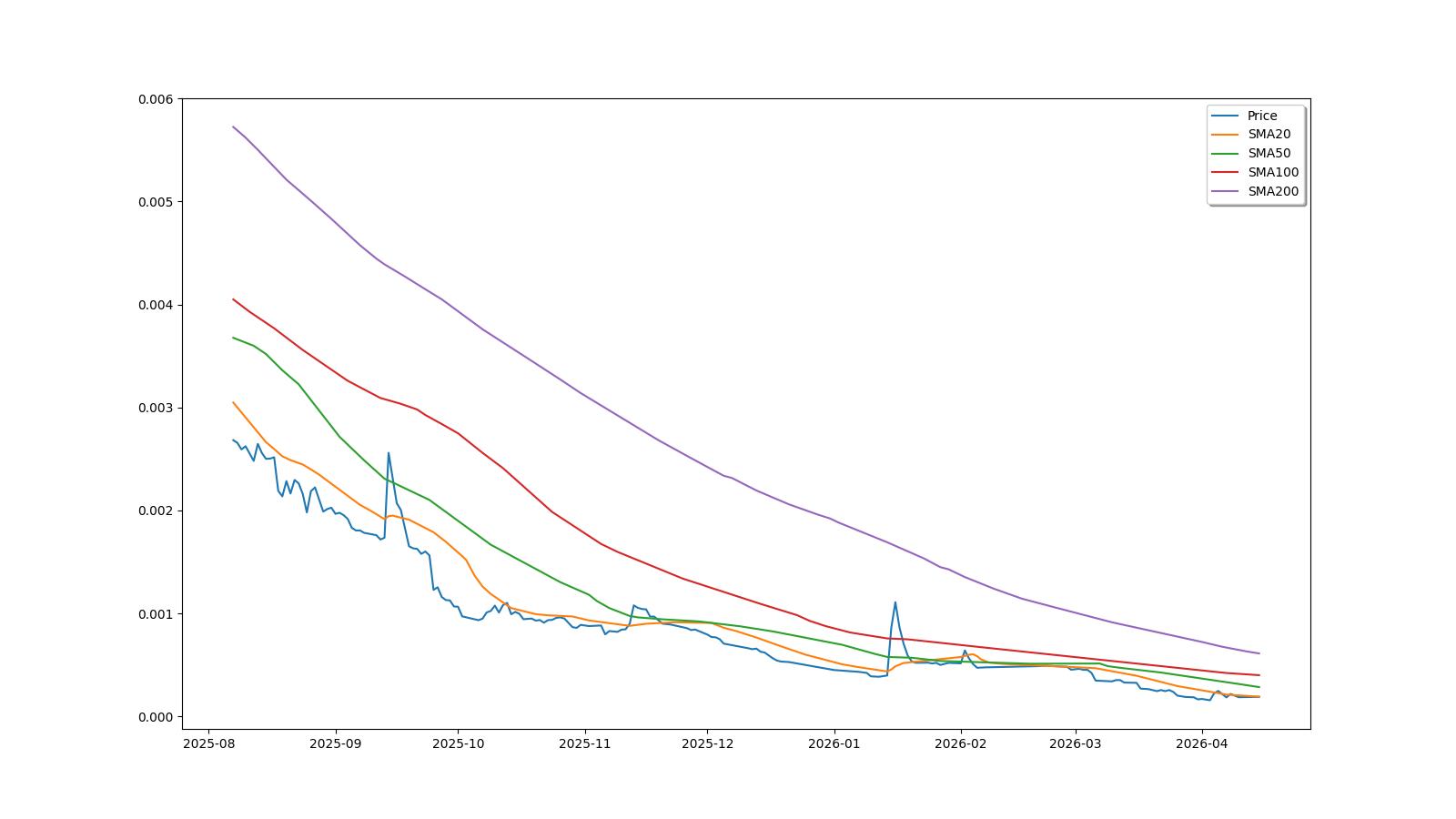 Voyager Token Simple Moving Averages