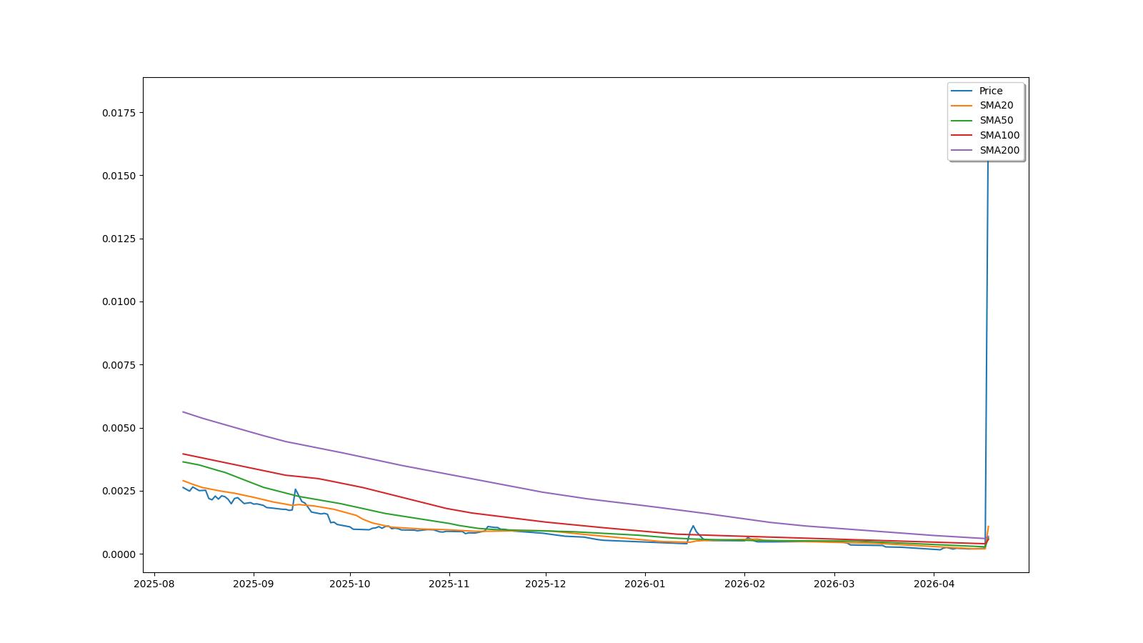 Voyager Token Simple Moving Averages