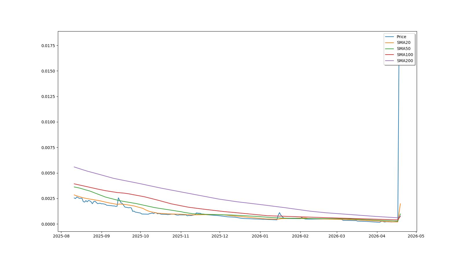 Voyager Token Simple Moving Averages