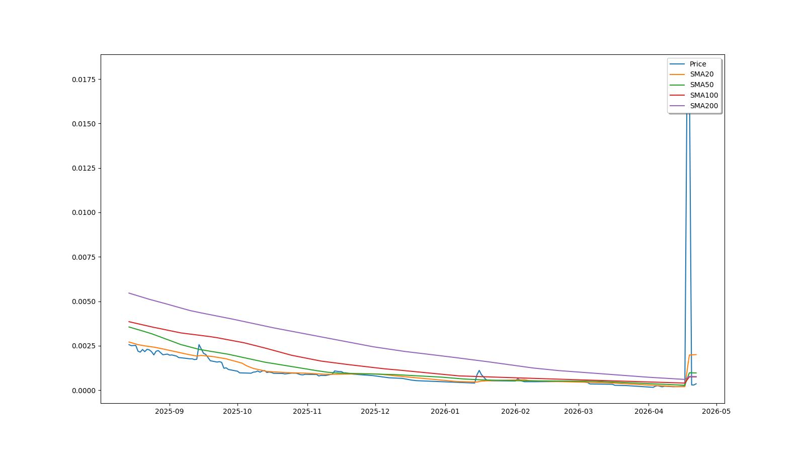 Voyager Token Simple Moving Averages
