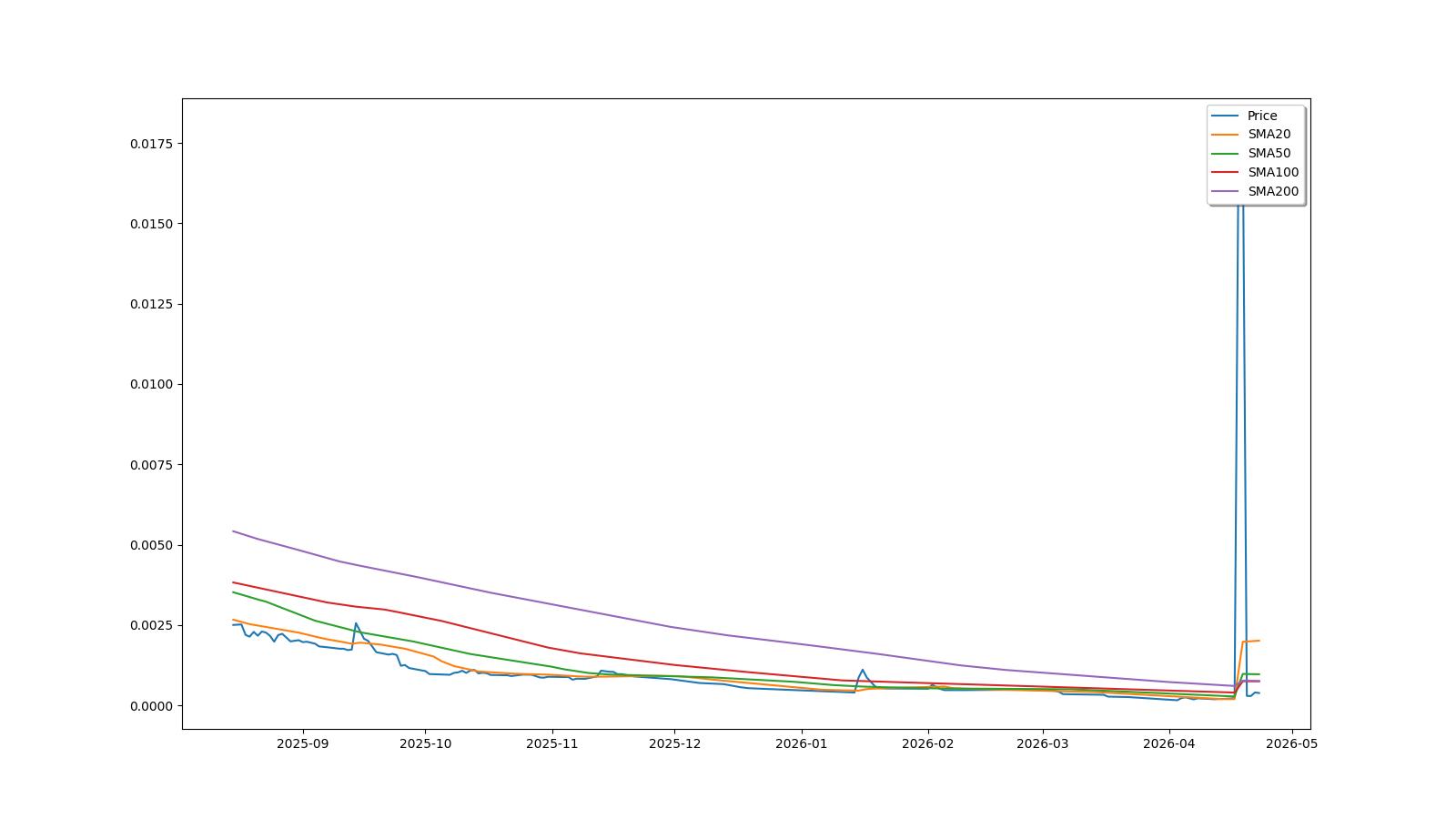 Voyager Token Simple Moving Averages