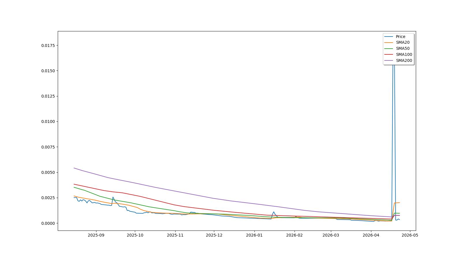 Voyager Token Simple Moving Averages