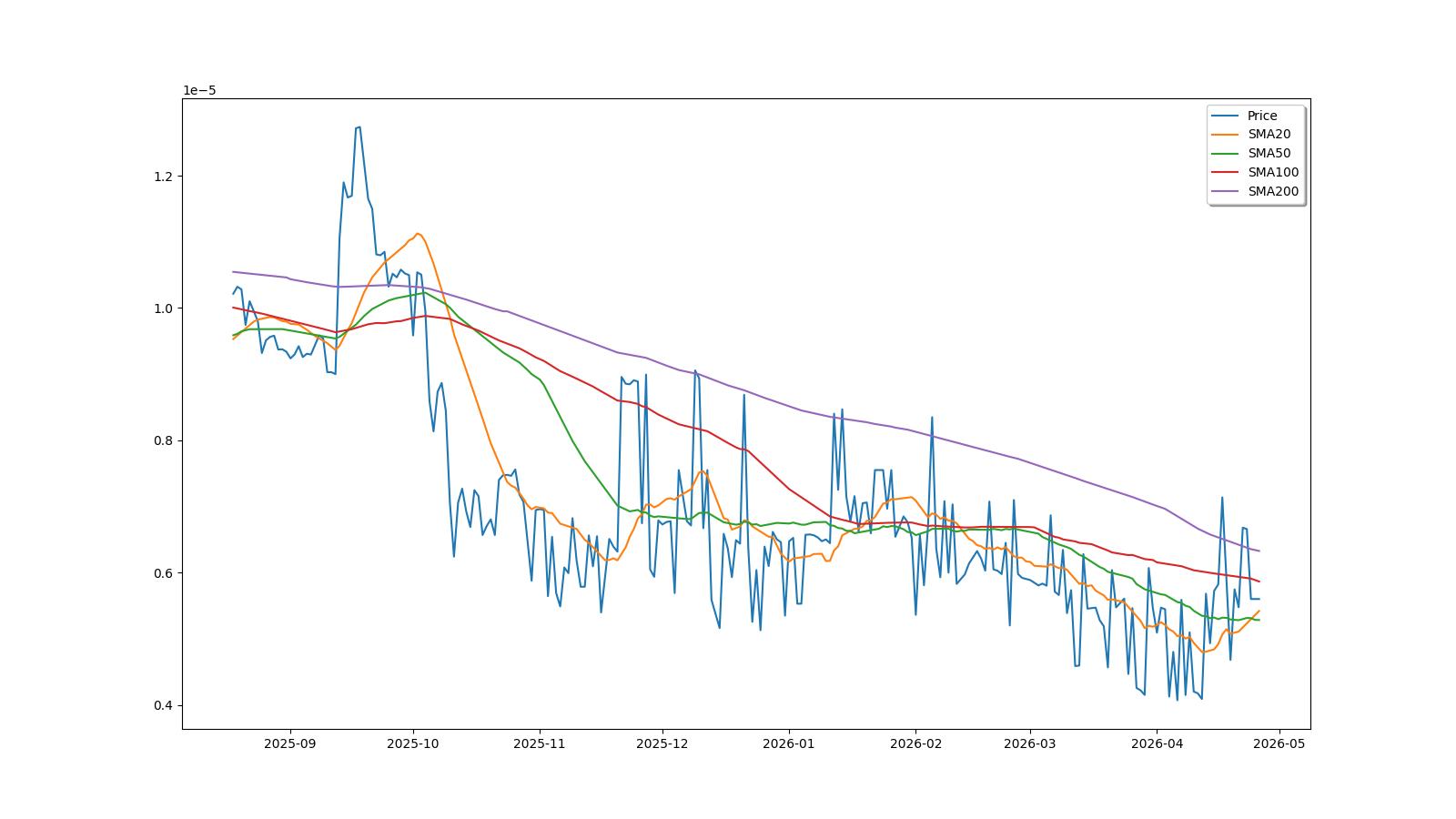 Voyager Simple Moving Averages