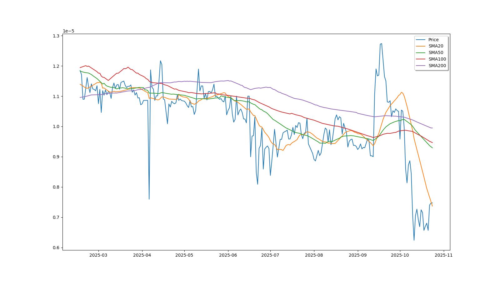 Voyager Simple Moving Averages