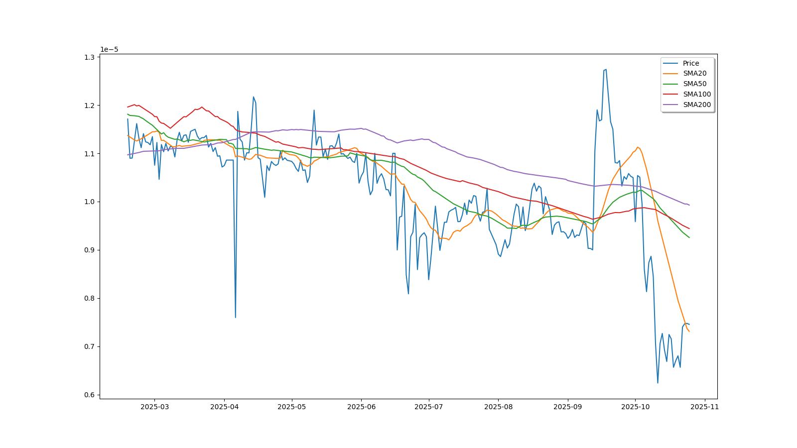 Voyager Simple Moving Averages